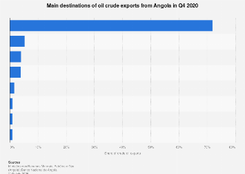 Angola: main destinations of oil crude exports 2020| Statista