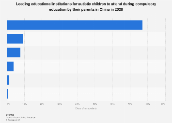 China: preferred schooling modes for autistic children among their ...