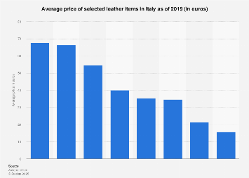 Italy: average price of selected leather items 2019| Statista