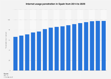 Spain: internet usage reach 2014-2029| Statista