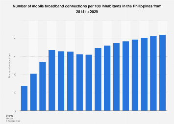 Philippines: number of mobile broadband connections per 100 inhabitants ...