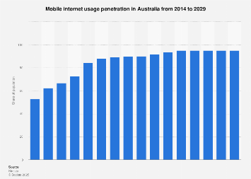 Australia: mobile internet usage reach 2014-2029| Statista