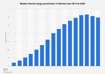 Mexico: mobile internet usage reach 2014-2029| Statista
