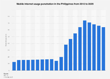 Philippines: mobile internet usage reach 2010-2029| Statista