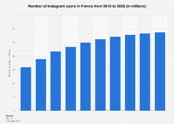 France: Instagram users 2019-2028| Statista