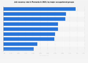 Romania: job vacancy rate by major occupational groups 2023| Statista
