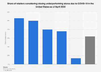 COVID-19: share of retailers considering closing underperforming stores ...
