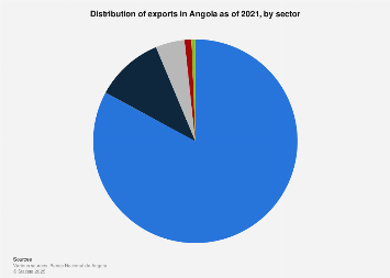 Angola: distribution of exports by sector 2021| Statista