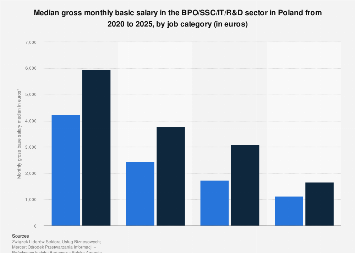 Poland: Median gross monthly basic salary by job 2023 | Statista