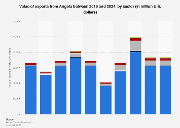 Angola: value of exports 2015-2021, by sector| Statista