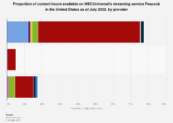 Distribution of content providers to NBCU's streaming service Peacock U ...