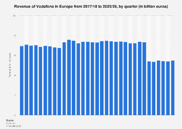 Vodafone quarterly revenue Europe 2017-2026| Statista