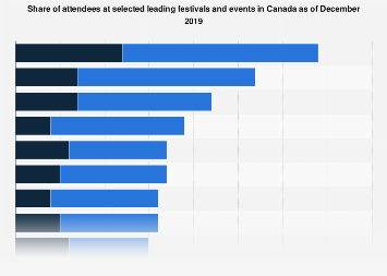 Festival and event attendance in Canada 2019| Statista