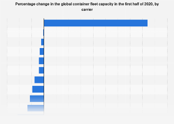 Change in container fleet capacity by carrier 2020| Statista