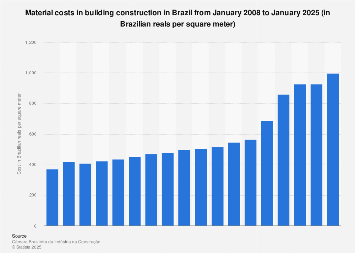 Construction material cost in Brazil 2025| Statista