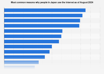 Japan: leading reasons for using the internet 2024| Statista
