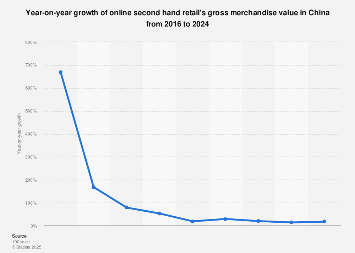 China: annual GMV growth of second-hand e-commerce 2024| Statista