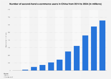China: user number of secondhand e-commerce 2024| Statista