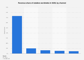 Retail: revenue share of retailers by channel worldwide 2020| Statista