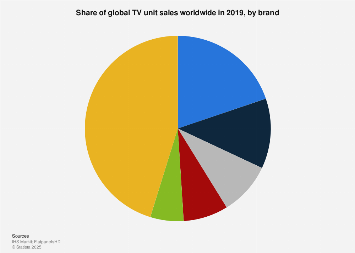 TV sales: global vendor shipment share 2019| Statista