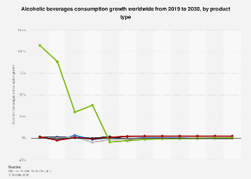 Alcoholic beverages consumption growth by product type worldwide| Statista