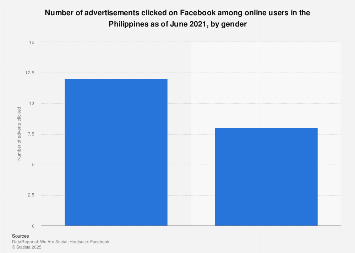 Philippines: Facebook adverts clicked by gender 2021| Statista