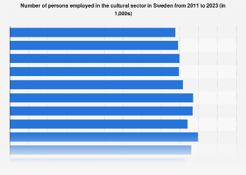 Employment in the cultural sector Sweden 2023| Statista