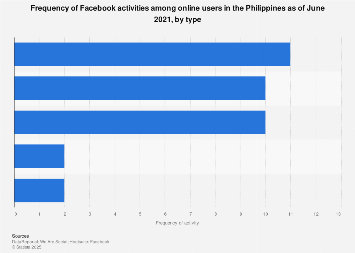 Philippines: Facebook activity frequency by type 2021| Statista
