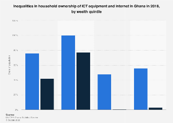 Ghana: household ICT and internet ownership rate| Statista