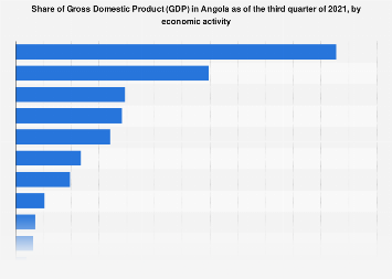 Angola: share of GDP by economic activity 2021| Statista