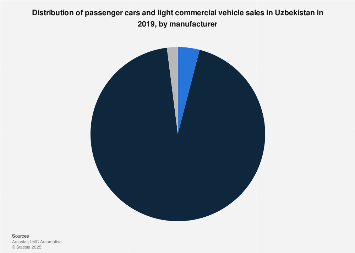 Uzbekistan: passenger cars & LCV sales share by brand 2019| Statista