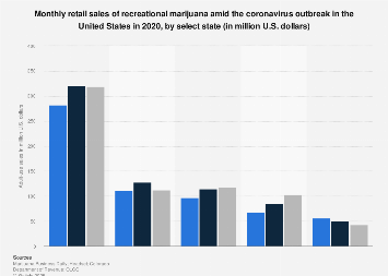 Monthly marijuana retail sales, by state U.S. 2020 | Statista