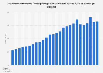 MTN Mobile Money active users 2018-2024| Statista
