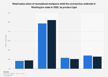 Washington cannabis retail sales share, by product 2020| Statista