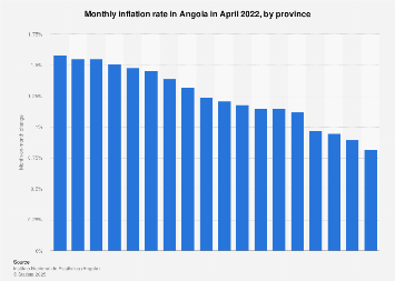 Angola: monthly inflation rate by province 2022 | Statista