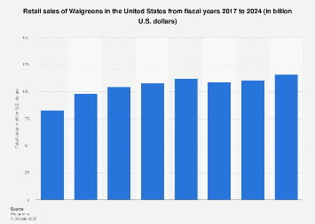 Walgreens: retail sales U.S. 2024| Statista