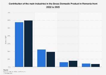 Romania: Share of main industries in GDP 2023| Statista