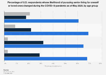 Changes in likelihood of pursuing senior living due to COVID-19 by age ...