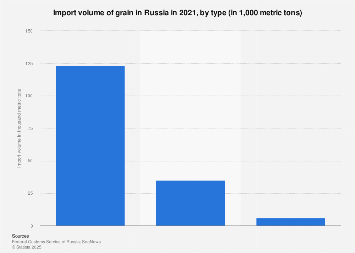 Russia: grain import volume by type 2021| Statista