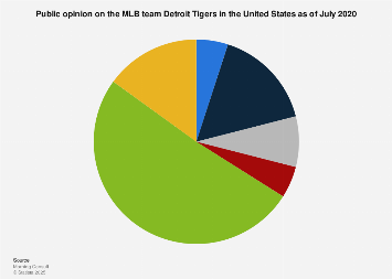Detroit Tigers favorability in the U.S. 2020| Statista