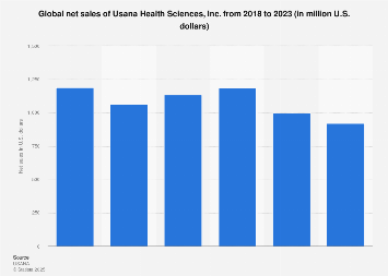 Usana: global net sales from 2018 to 2023| Statista