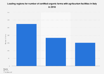 Italy: top regions for organic farms with agritourism| Statista