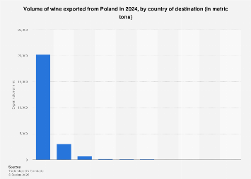 Poland: wine export volume, by country 2024| Statista