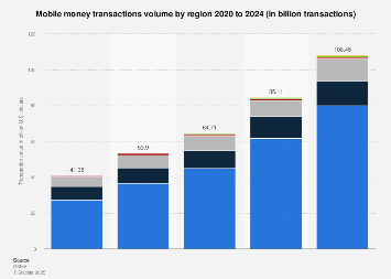 Mobile money transaction volume by region 2024| Statista