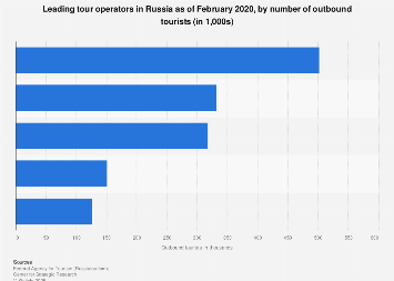 Leading tour operators by outbound tourists Russia 2020| Statista