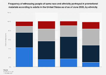 Perception of ethnic representation in ads by ethnicity U.S. 2020| Statista