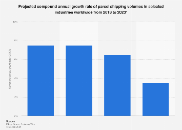 Parcel shipping volume growth forecast by industry 2018-2023| Statista