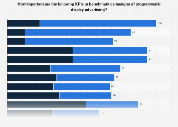 Italy: programmatic advertising KPIs 2020| Statista