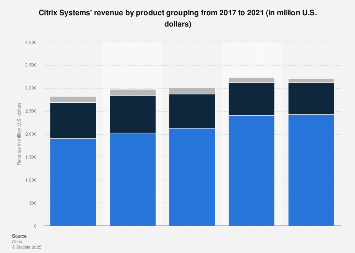 Citrix Systems revenue by product 2017-2021| Statista