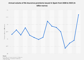 Spain: direct life insurance premiums 2023| Statista